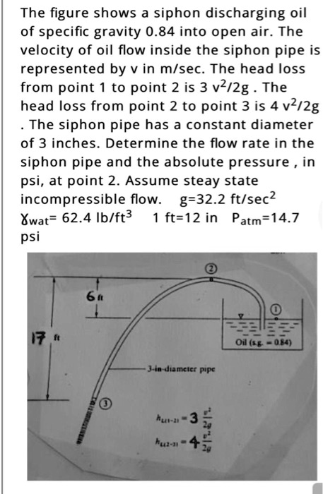 SOLVED: The figure shows a siphon discharging oil of specific gravity 0 ...