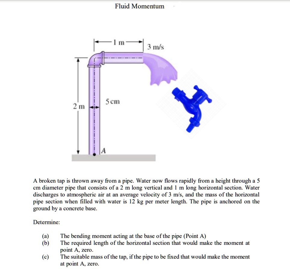 SOLVED: Fluid Momentum A broken tap is thrown away from a pipe. Water ...