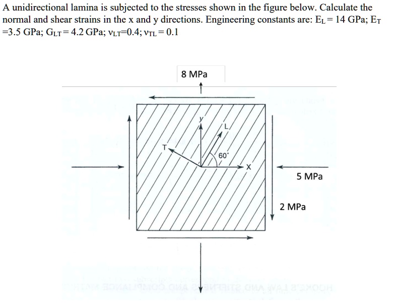SOLVED: A unidirectional lamina is subjected to the stresses shown in ...