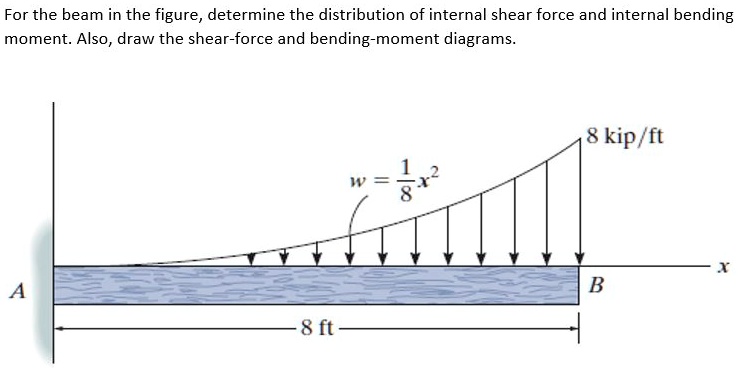 [GET ANSWER] For the beam in the figure, determine the distribution of ...