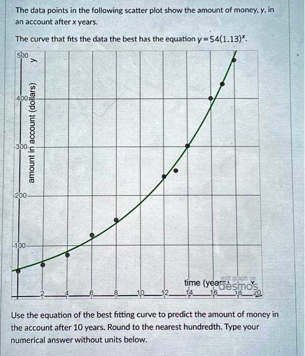 The data points in the following scatter plot show the amount of money ...
