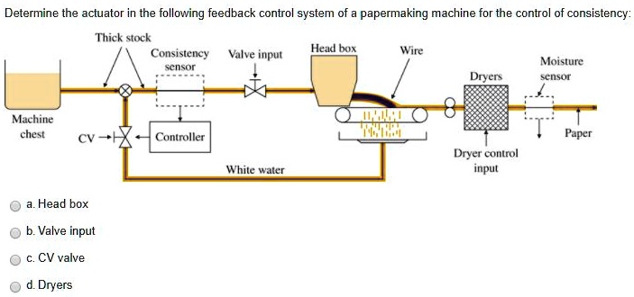 SOLVED: Determine the actuator in the following feedback control system of a papermaking machine ...