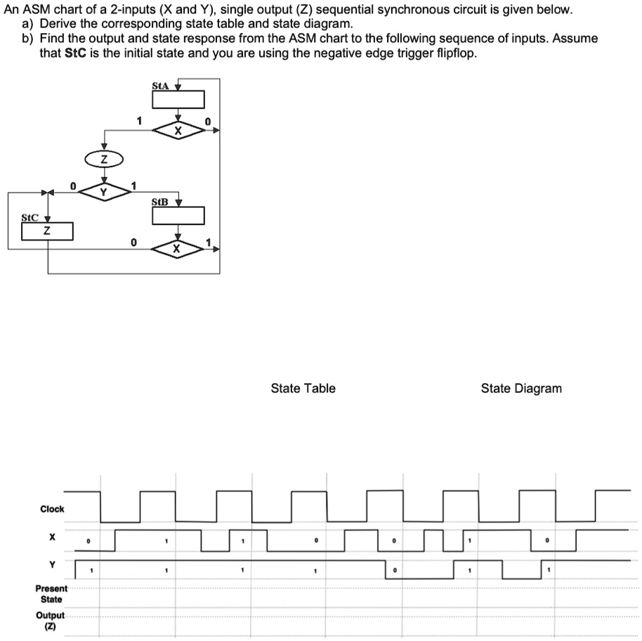 An ASM chart of a 2-inputs (X and Y), single output (Z) sequential ...