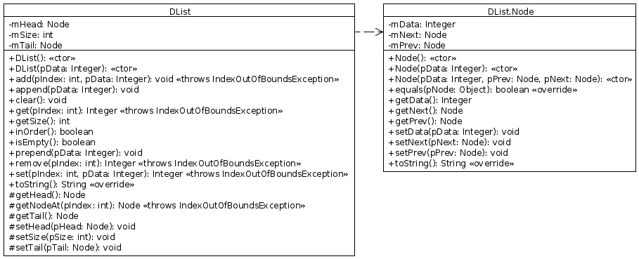SOLVED: 'Shown below are UML class diagram for the DList and DList.Node ... SOLVED: 'Shown below are UML class diagram for the DList and DList.Node ...