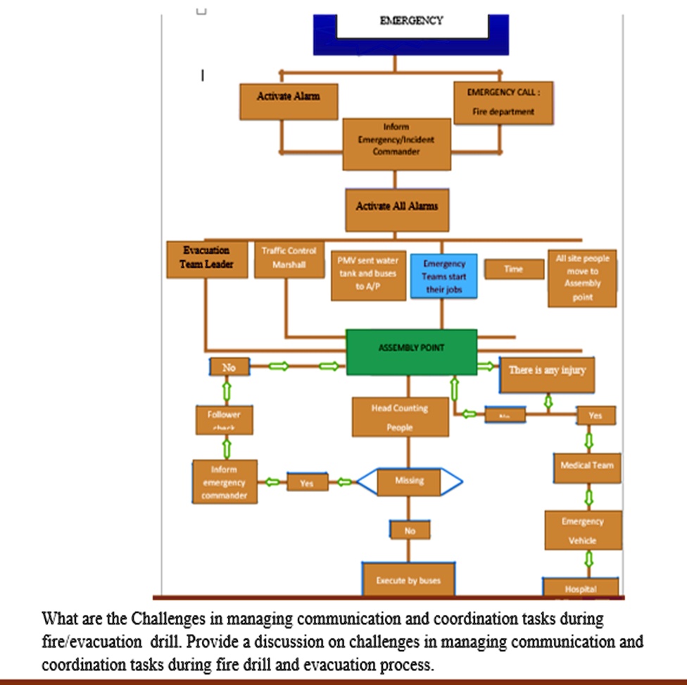 U Evacuation Team Leader No Follower shark Inform emergency commander ...