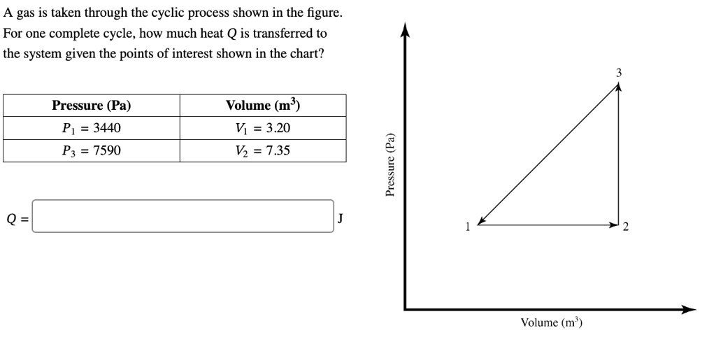 a gas is taken through the cyclic process shown in the figure for one ...