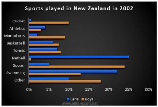 the chart below gives information about the most common sports played ...