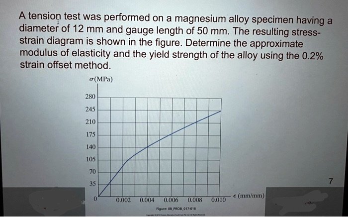 tension test was performed on a magnesium alloy specimen having a ...
