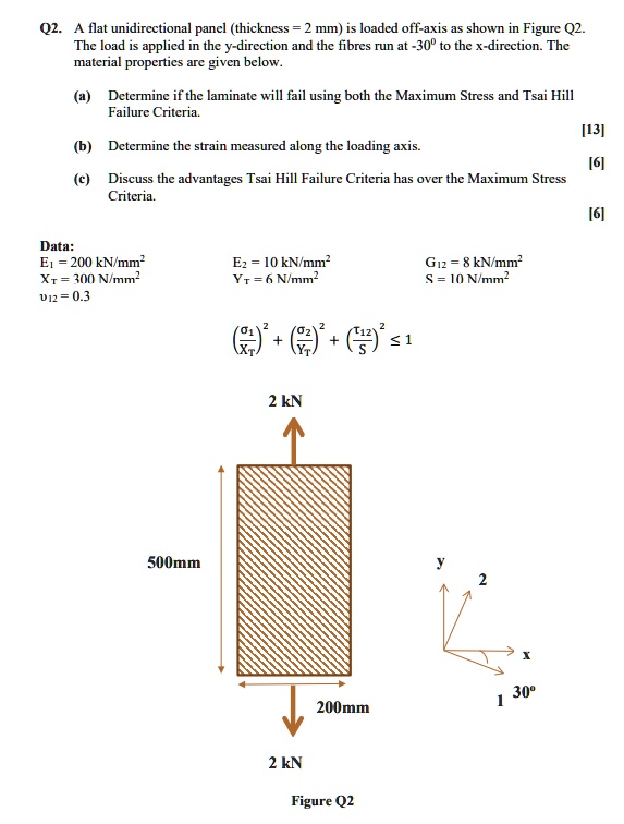 Q2. A flat unidirectional panel (thickness = 2 mm) is loaded off-axis ...
