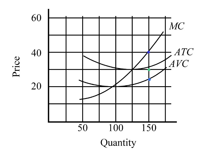 Solved The Following Graph Shows The Short Run Costs Curves For A
