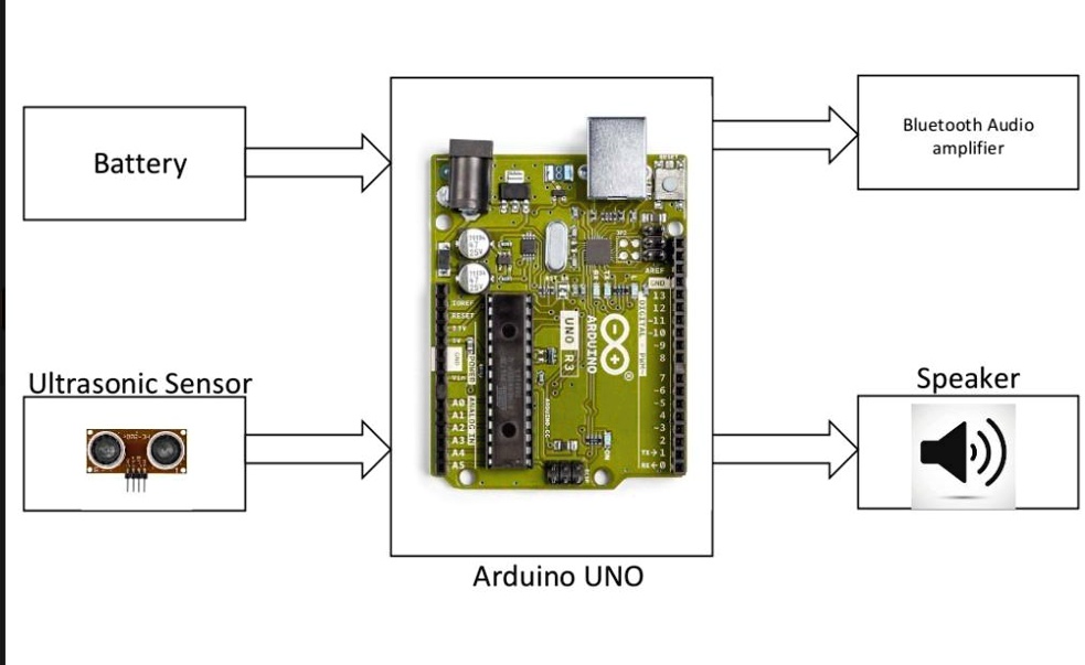 Texts How Does This Block Diagram Work Bluetooth Audio Amplifier