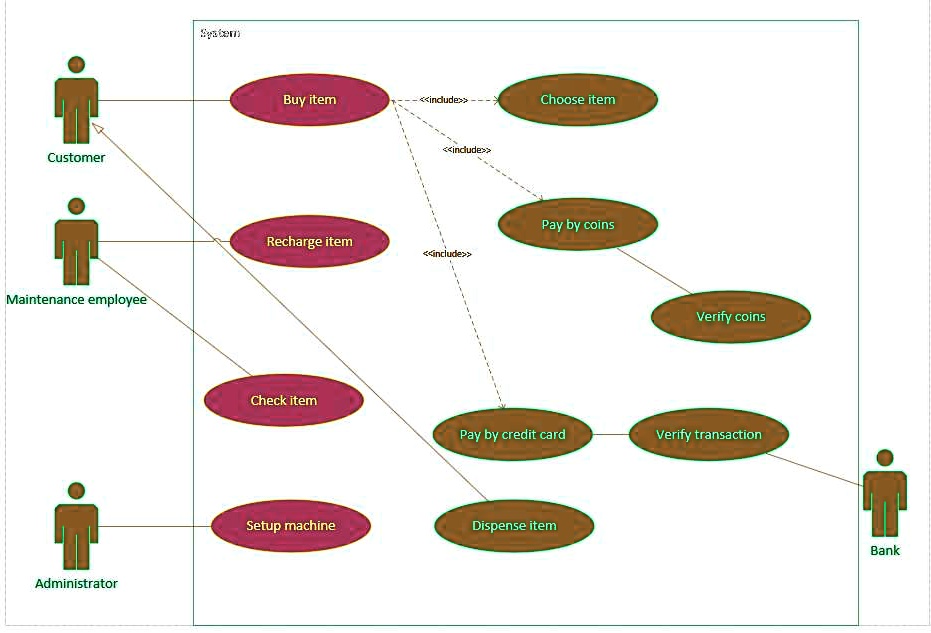 Class Diagram For Vending Machine Conceptual Class Diagram F