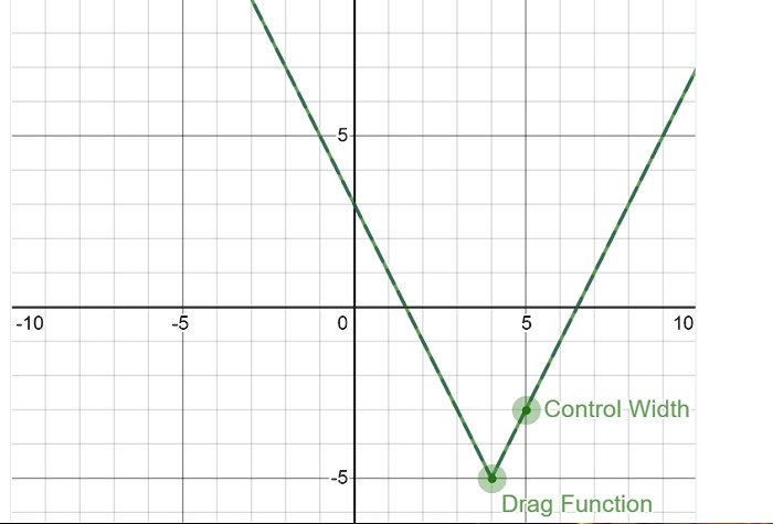 Given The Graph Of Yfx Shown As A Red Dashed Curve Drag The Green Movable Points To Draw The 