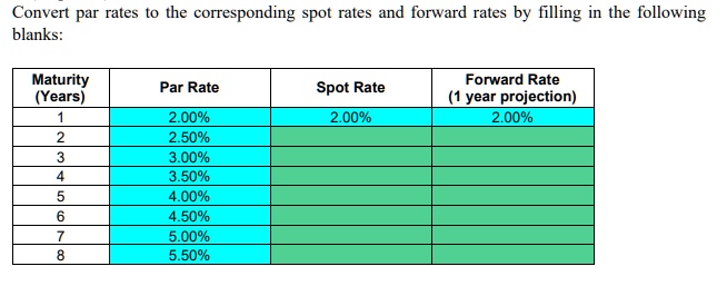 SOLVED: Convert par rates to the corresponding spot rates and forward ...