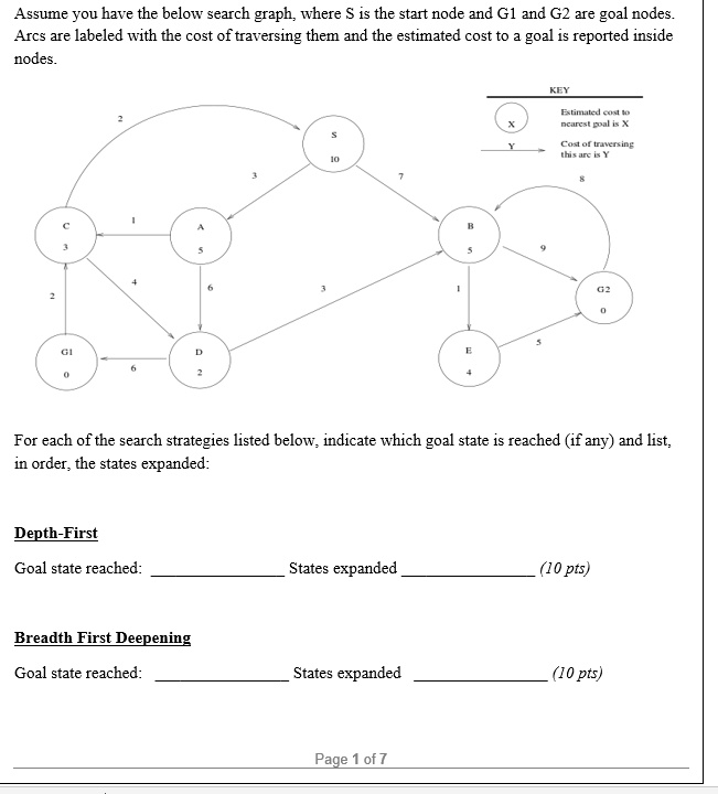 Assume you have the below search graph, where S is the start node and ...