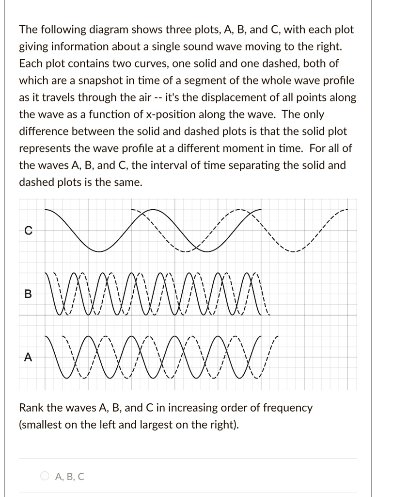 [get Answer] The Following Diagram Shows Three Plots A B And C With