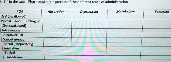 VIDEO solution: Fill in the table. Pharmacokinetic process ofthe ...