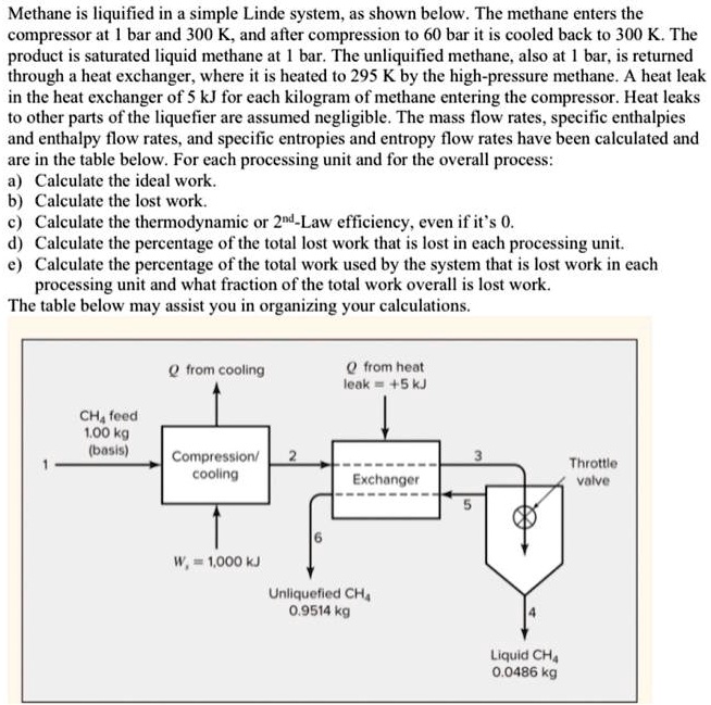 methane is liquified in a simple linde system as shown below the ...