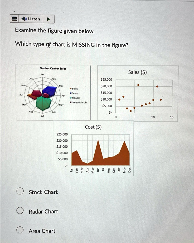 Examine the figure given below, Which type of chart is MISSING in the ...