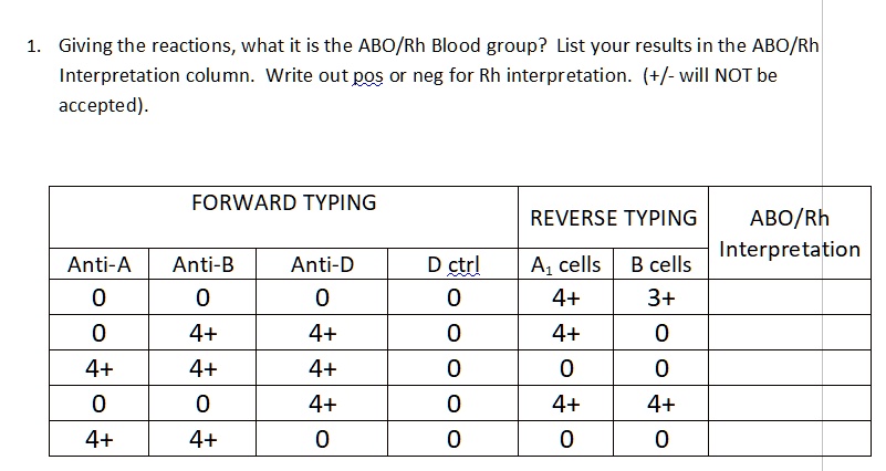 SOLVED: Giving the reactions, what is the ABO/Rh Blood group? List your results in the ABO/Rh ...