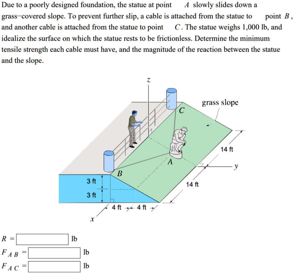 Due to a poorly designed foundation, the statue at point A slowly ...