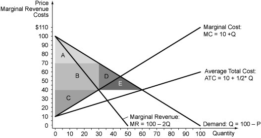 SOLVED: The following figure is a supply-demand diagram that ...