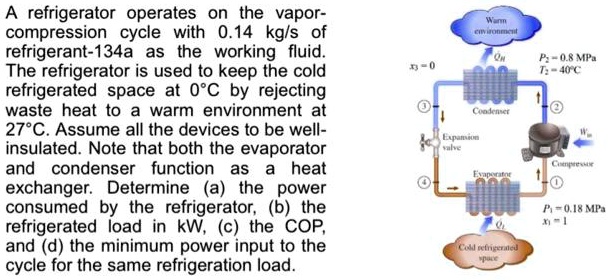 SOLVED: A refrigerator operates on the vapor-compression cycle with 0. ...