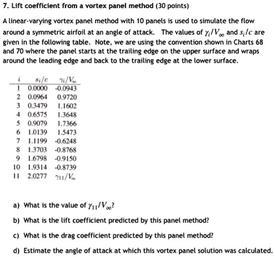 7. Lift coefficient from a vortex panel method (30 points) A linear ...