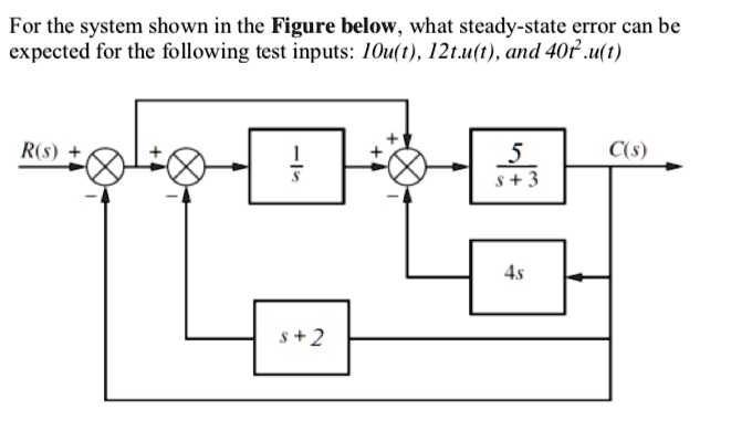 SOLVED: For the system shown in the Figure below, what steady-state ...