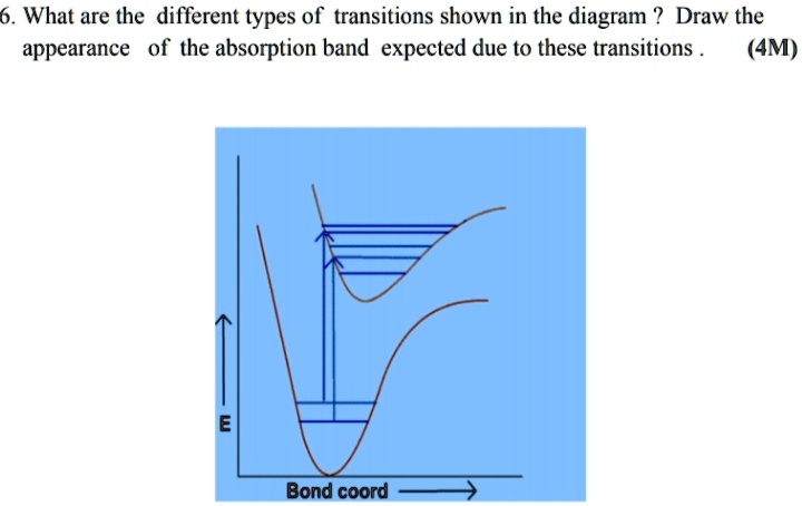 'please solve What are the different types of transitions shown in the diagram ? Draw the ...