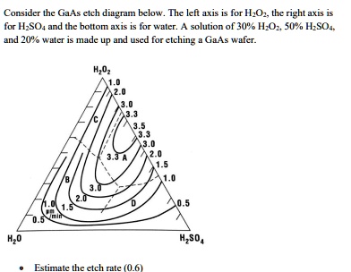 SOLVED: Consider the GaAs etch diagram below. The left axis is for H2O2 ...