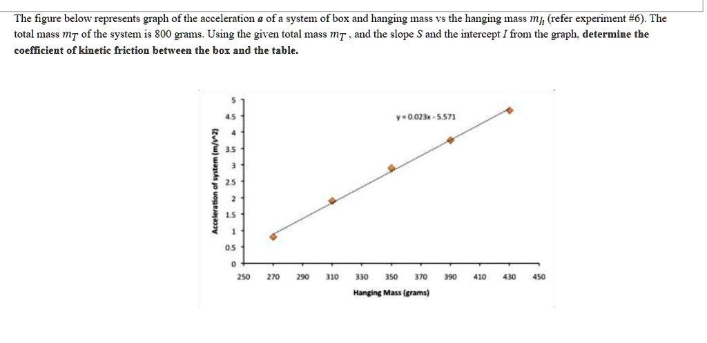 the figure below represents graph of the acceleration of a system of ...