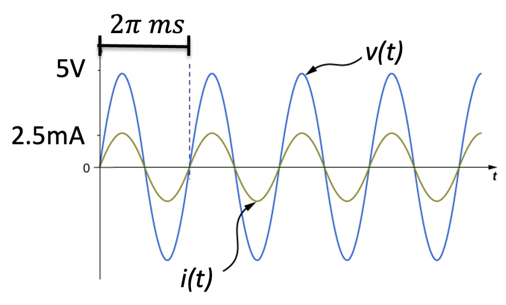 SOLVED: The voltage across a resistor and the current that results are ...