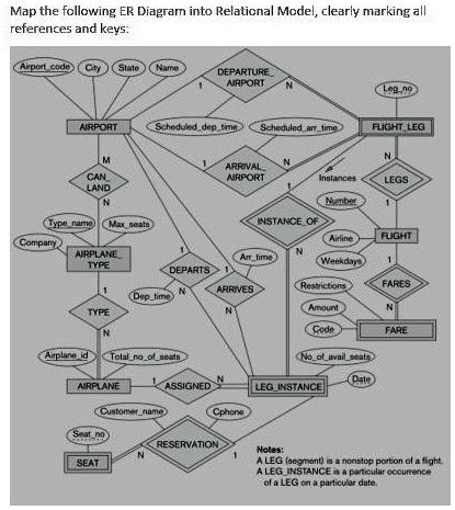 SOLVED: Map the following ER Diagram into Relational Model, clearly marking all references and ...
