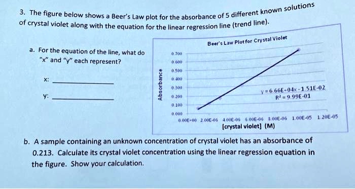SOLVED: Solutions 3: The figure below shows Beer's Law plot for the absorbance of 5 different ...