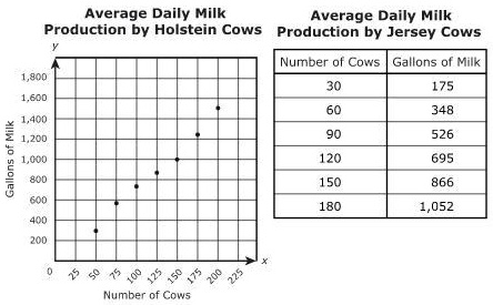 Gallons of Milk 1,800 1,600 1,400 1,200 1,000 800 600 400 200 0 y ...