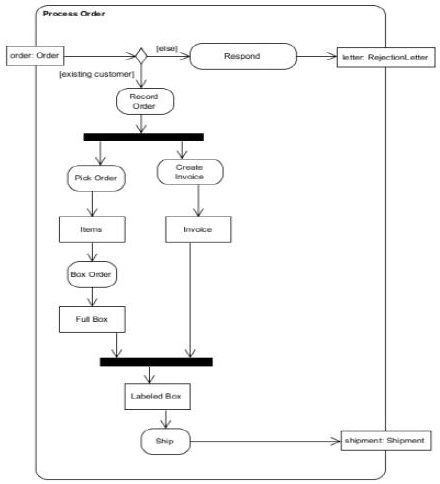 b) Consider the following UML Activity Diagram. a. Identify all of the ...