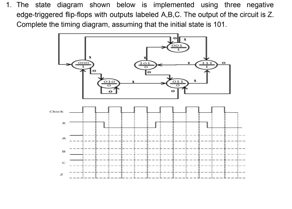 The state diagram shown below is implemented using three negative edge ...