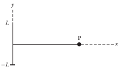the q charge is evenly distributed over a line segment of length 2l as ...