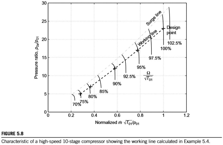 SOLVED: The compressor represented in Figure 5.8 has a mean blade speed ...