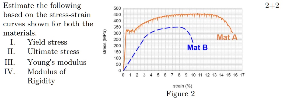 estimate the following based on the stress strain curves shown for both ...