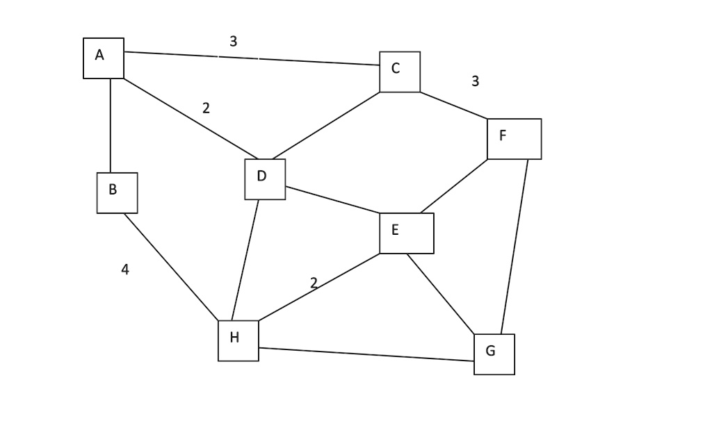Solved Consider A Network With The Following Topology Use The Dijkstra Shortest Path Algorithm