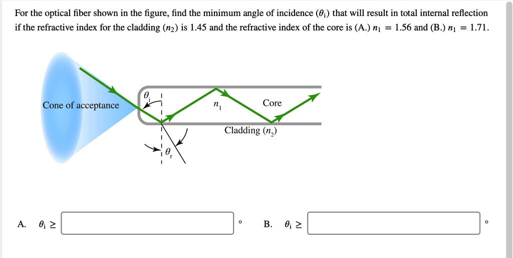 SOLVED: For the optical fiber shown in the figure, find the minimum angle of incidence (81) that ...