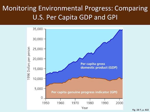 Monitoring Environmental Progress: Comparing U.S. Per Capita GDP and ...