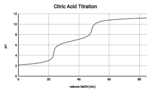 Citric Acid Titration 12 10 8 6 4 2 0 0 20 40 60 80 volume NaOH (mL) PH