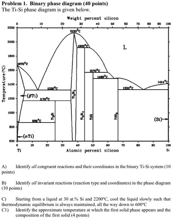 Problem 1. Binary phase diagram (40 points) The Ti-Si phase diagram is ...