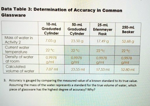 SOLVED: Data Table 3: Determination of Accuracy In Common Glassware 10-mL Graduated Cylinder 50 ...