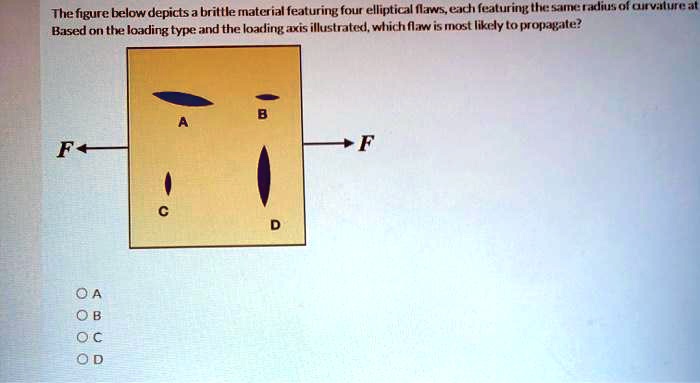 SOLVED: The figure below depicts a brittle material featuring four elliptical flaws, each ...