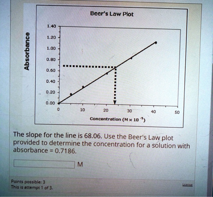 SOLVED: Beer's Law Plot 1.40 1.20 1.00 1 0,80 0.60 0,40 0,20 ...