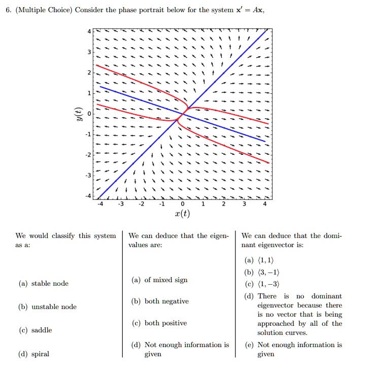 SOLVED: (Multiple Choice) Consider the phase portrait below for the system x' Ax. We would ...